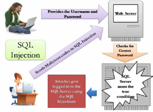 Ataques de inyección SQL: qué son y cómo protegerse | Hostalia – Pressroom